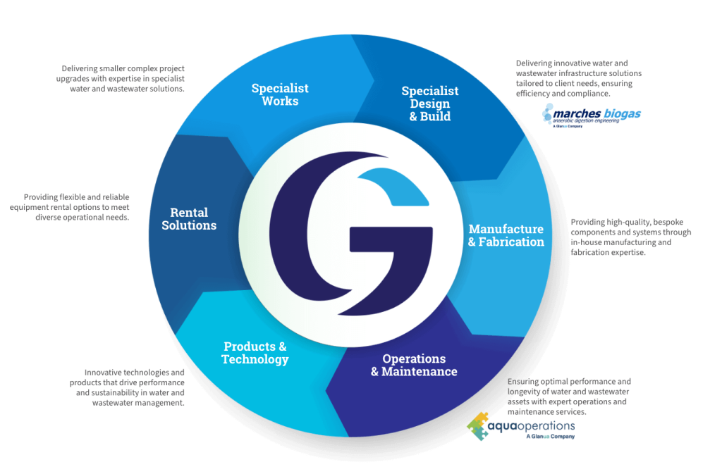 Marches Biogas | Our Sectors | Industry-leading technical process