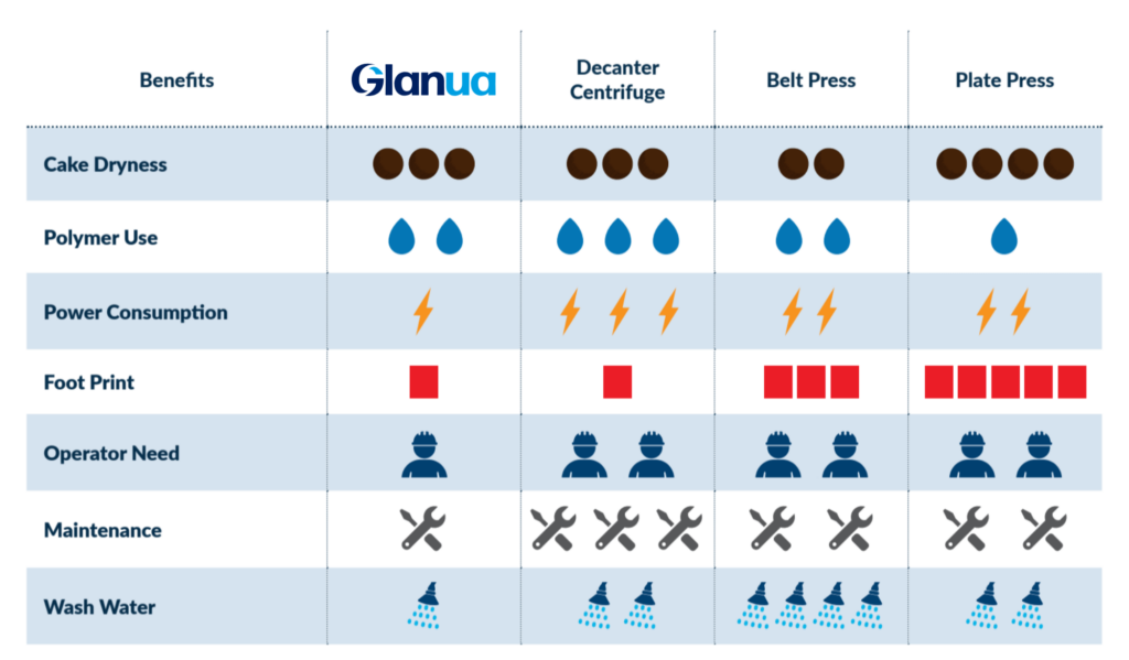Screw Press | View Products | Glanua