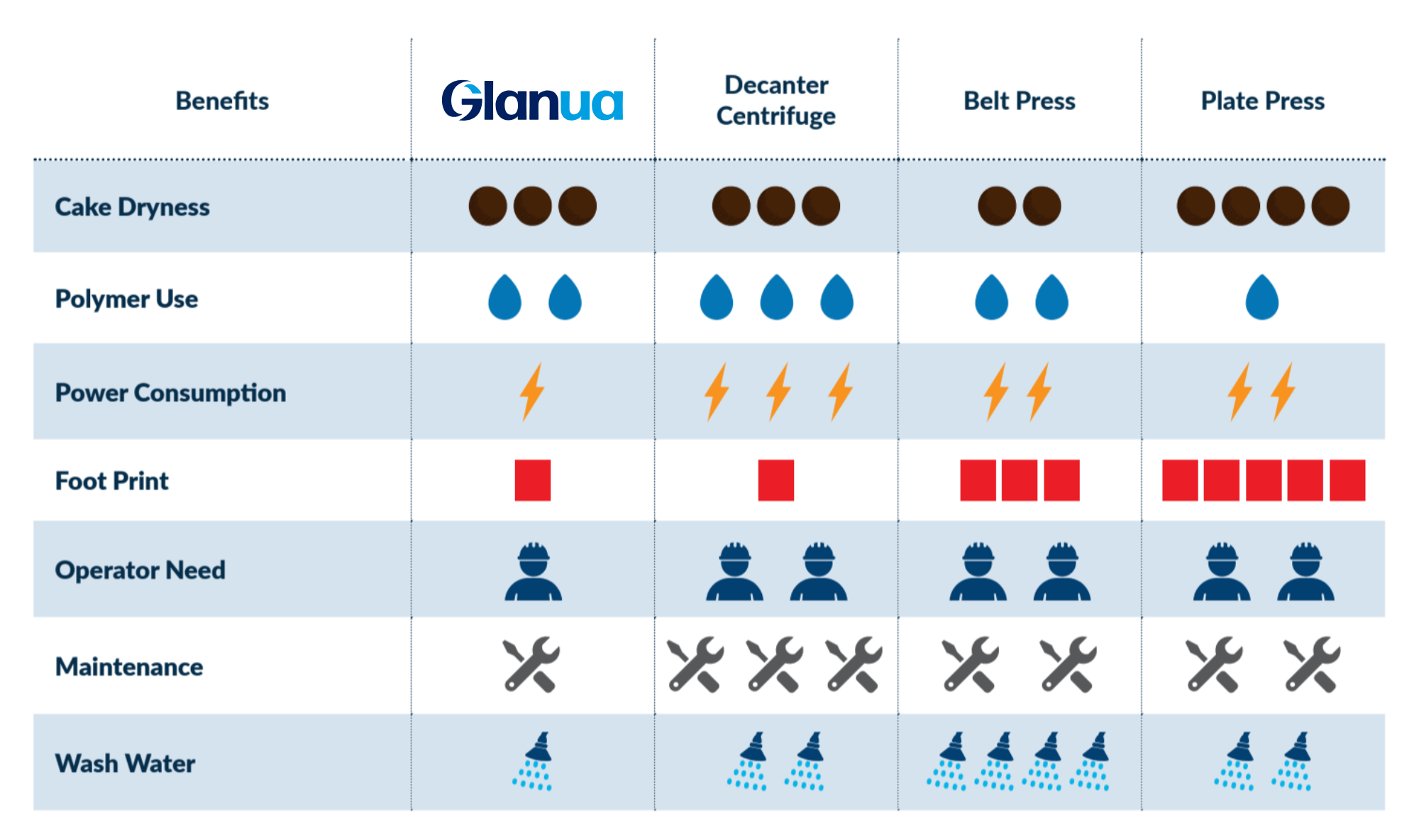 Screw Press | View Products | Glanua